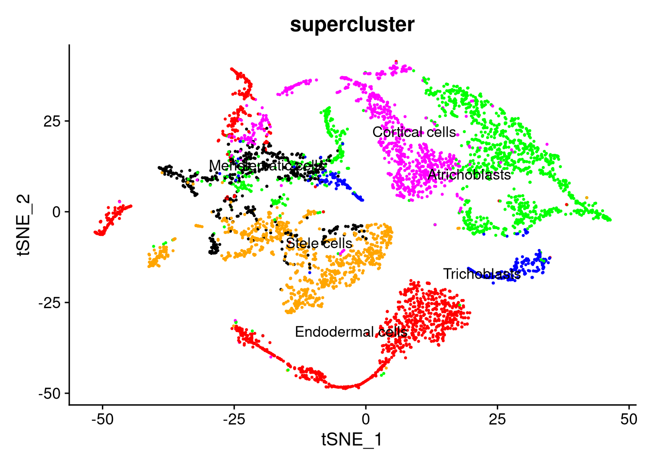 7 Seurat | Single Cell workshop