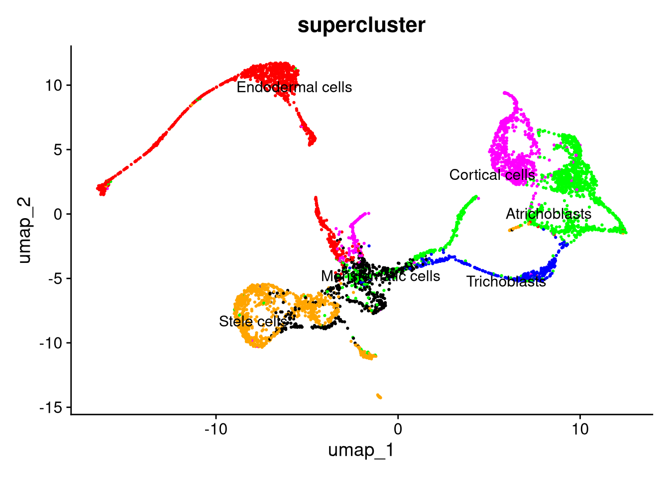 7 Seurat | Single Cell workshop
